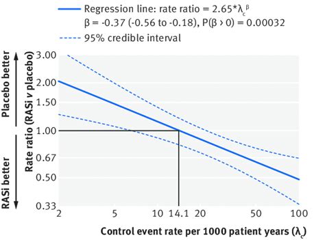 bayesian meta regression analysis of the influence of baseline risk