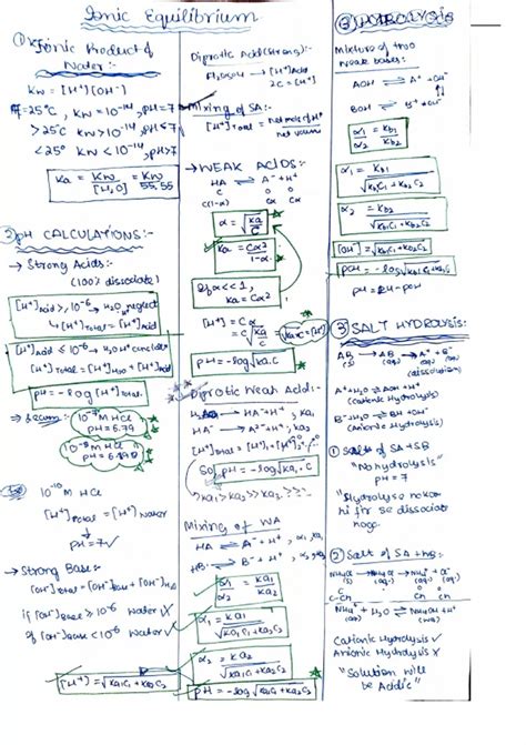Summary Ionic Equilibrium Quick Revision Formula Sheet Handwritten For Jee And Neet Chemistry