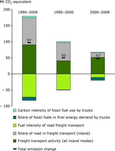 decomposition analysis of co2 emissions from road freight transport in