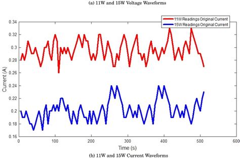 A 11w And 15w Voltage Waveforms B 11w And 15w Current