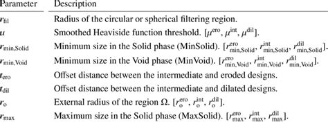 List Of Parameters Related To The Length Scale Control Within Square