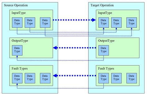 Apache Tuscany Tuscany Databinding Guide