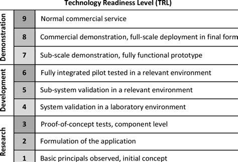 Trl Definitions As Applied By Epri For Use With Co 2 Processes