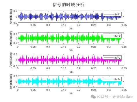【故障诊断】基于变分模态分解的滚动轴承经典故障诊断 时域 频域分析附matlab代码 滚动轴承故障信号分析包括时域分析 csdn博客