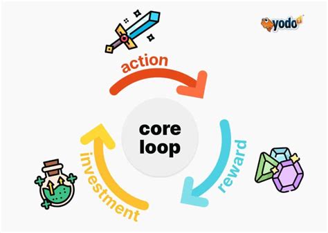 Expert Tips For Simplifying The Core Loop In Game Design Yodo1 Expert Tips For Simplifying The Core Loop In Game Design Yodo1