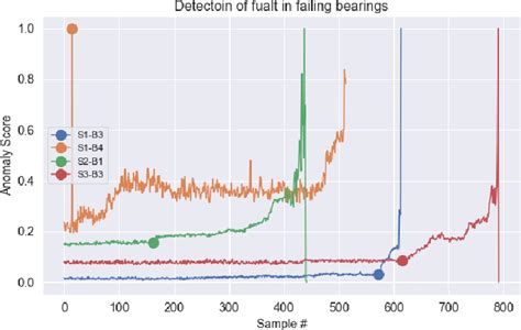 Autoencoder Based Condition Monitoring And Anomaly Detection Method For Rotating Machines