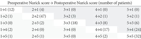 Preoperative And Postoperative Ambulatory Function Evaluation Using The