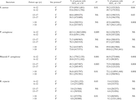 Comparison Of 2 Year Cumulative Prevalences Of Sites Using Complete