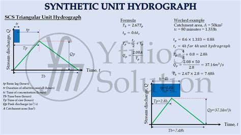 Synthetic Unit Hydrograph