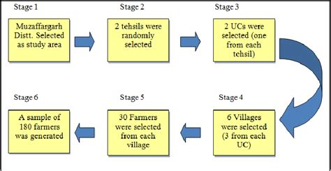 Figure 2 From Farmers Use Of Mobile Phone For Accessing Agricultural Information In Pakistan