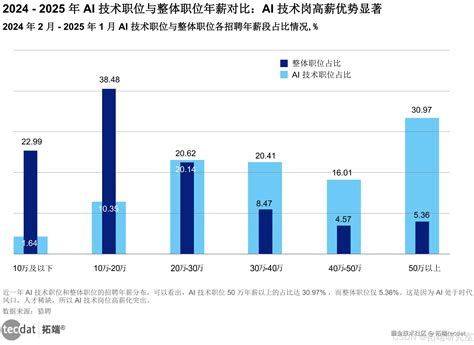 2025年1 3月人工智能ai行业500份报告汇总解读附pdf下载ai报告 下载 Csdn博客