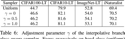 Table 6 From Improving Tail Class Representation With Centroid