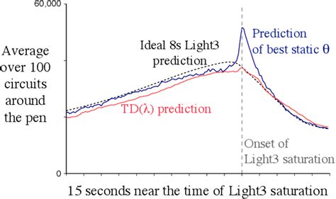 Figure 1 From Multi Timescale Nexting In A Reinforcement Learning Robot