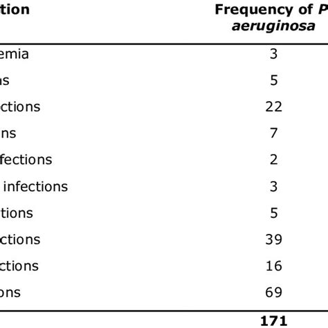 Distribution Of Pseudomonas Aeruginosa Isolates From Different
