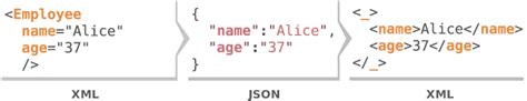 XML String Translated To JSON And Back To XML Resulting In Download Scientific Diagram