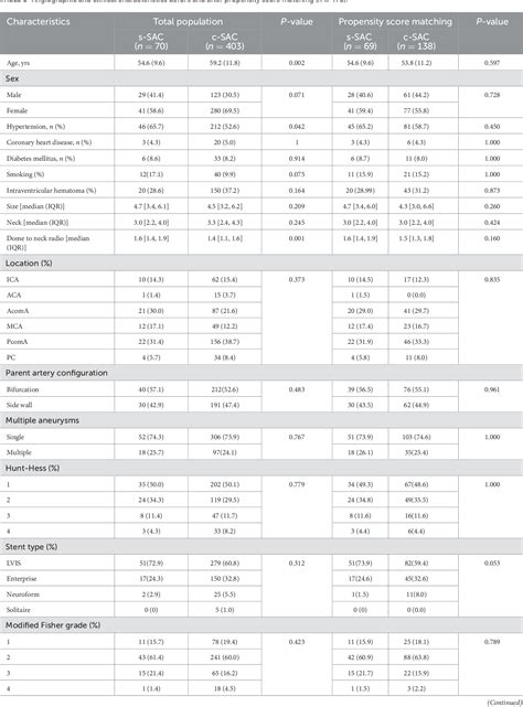 Table 1 From Comparison Of Staged Stent And Stent Assisted Coiling