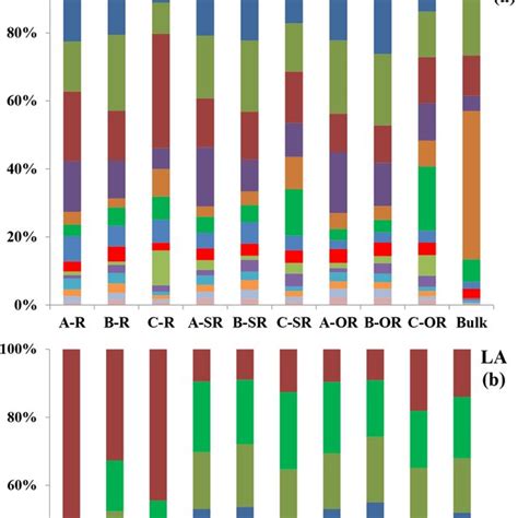 Composition Of Dominant Bacterial Classes In The Root‐associated And