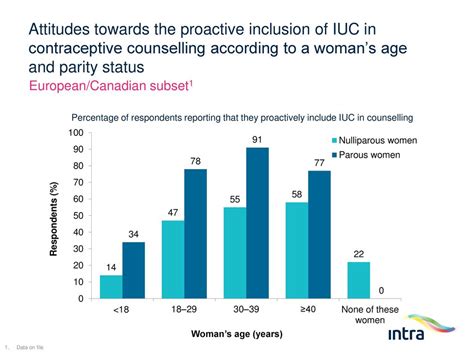 Understanding Barriers And Myths To IUC Use Outcomes Of A Global HCP Survey Series Ppt Download