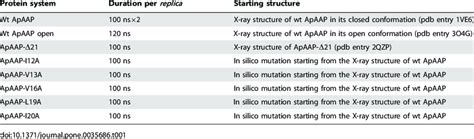 Summary Of The Multi Replica All Atom Md Simulations Download Table