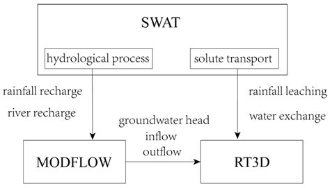 Simulation Of Groundwater Dissolved Organic Carbon In Yufu River Basin During Artificial
