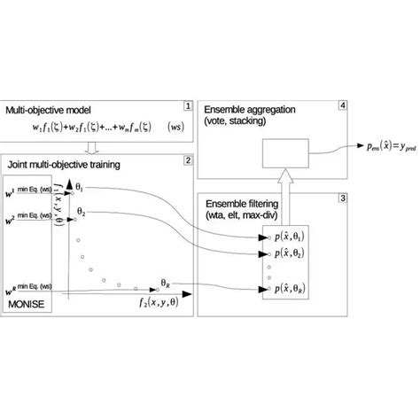Multiobjective Optimization In Machine Learning Marcos M Raimundo
