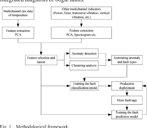 Figure 1 From A Fault Diagnosis Method For High Speed Train Bogie Based On Multi Source Data