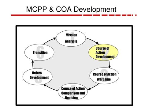 Ppt Course Of Action Development Powerpoint Presentation Free Download Id 5617217