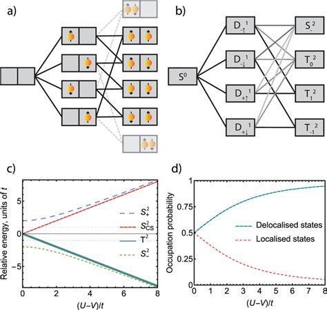 A Classical Electron Configurations For Each Of The Charge States Of Download Scientific