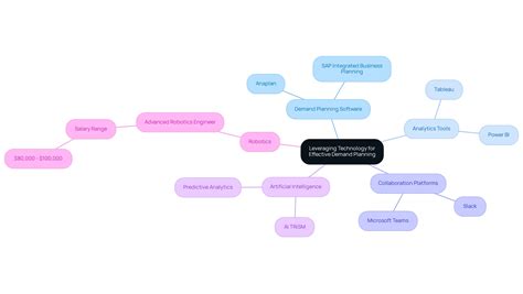 How To Navigate The Demand Planning Process Flow A Step By Step Guide
