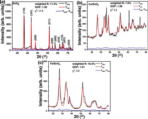 Rietveld Refined Powdered Xrd Patterns For The A Pure Sno2 B