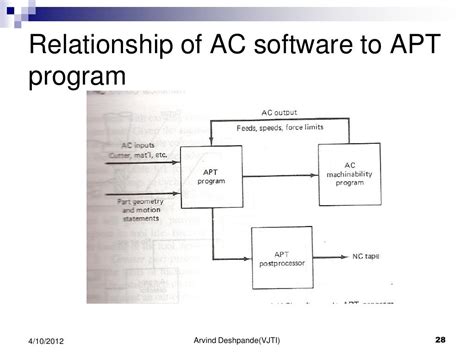 Cnc Dnc And Adaptive Control