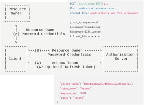 Oauth 20 几种授权类型总结 Qidas Blog