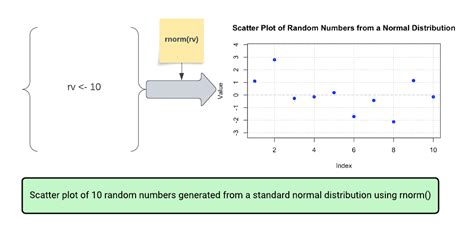 Understanding Of Rnorm Function In R