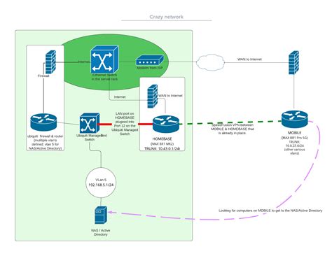 Setting Up Pepwave As Second Router To Get To Some Resourses Ask Tim