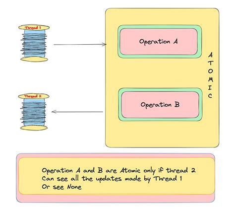 Concurrency And Synchronizationch 06 By Vikas Taank Medium