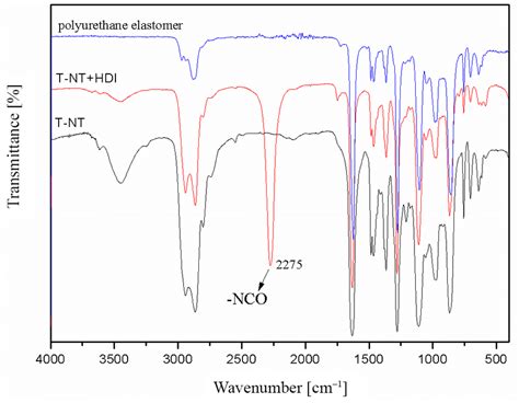 Ft Ir Spectra Of The Blend Of T Nt And Hdi Polyurethane Elastomer And