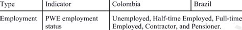Objective Social Class Indicators Download Scientific Diagram