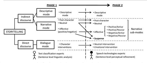 Figure 1 From Prosodic Analysis Of Storytelling Discourse Modes And Narrative Situations
