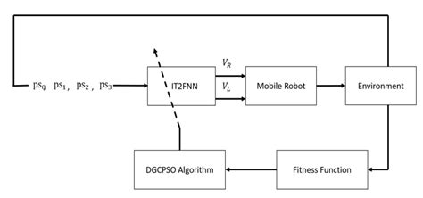 Design And Verification Of An Interval Type 2 Fuzzy Neural Network Based On Improved Particle