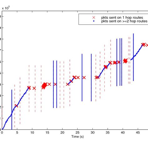 A Tcp Sequence Number Plot For A 1 Mb Transfer Over A Two Hop Route