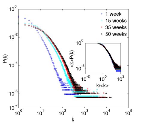 Degree Distributions For Different Lengths Of The Observation Time