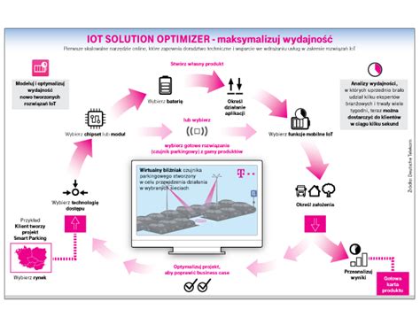 Grupa Deutsche Telekom Której Częścią Jest T Mobile Wprowadza Iot