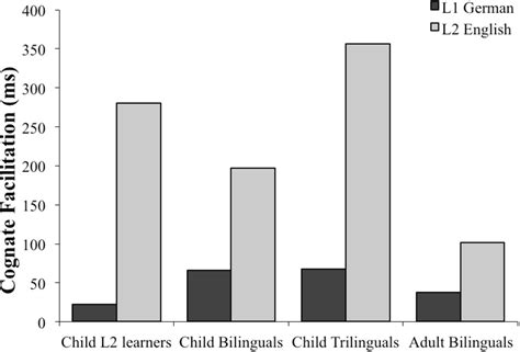Figure 22 From Cross Linguistic Interaction Lexical Representation And Cognitive Control In