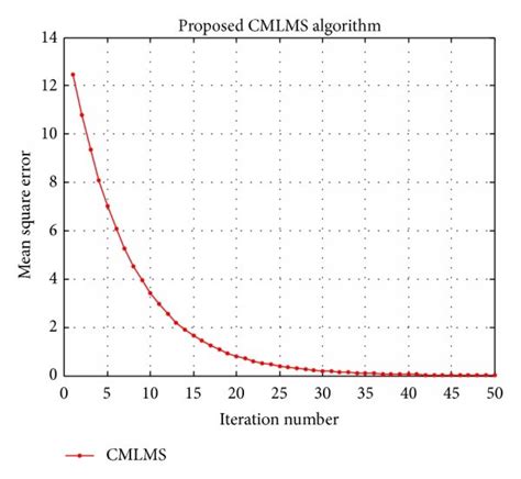 Convergence Behavior Of Cmlms Algorithm Download Scientific Diagram