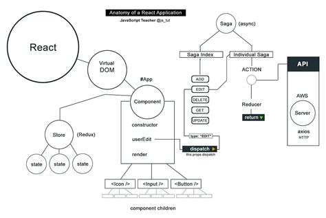 Anatomy Of A React Application — Architect With Sagas By Alina Writes