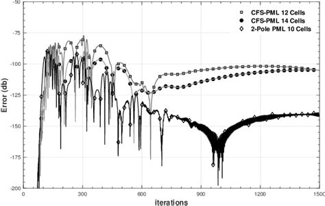 Figure 3 From Multipole Perfectly Matched Layer For Finite Difference Time Domain