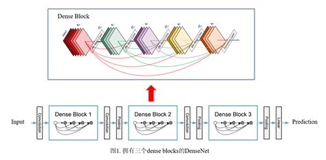 【图像分类案例】 2 densenet 天气图片四分类（权重迁移学习），附tensorflow完整代码 基于迁移学习的天气特征提取 csdn博客