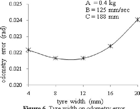 Figure 6 From Reduction Of Odometry Error In A Two Wheeled Differential Drive Robot Technical