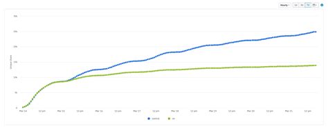 The Cumulative Exposures Graph Divergent Lines