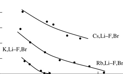 Temperature Dependences Of Interphase Tension At The Boundary Between Download Scientific